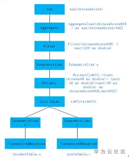 Sparksql代码走读分析 云社区 华为云