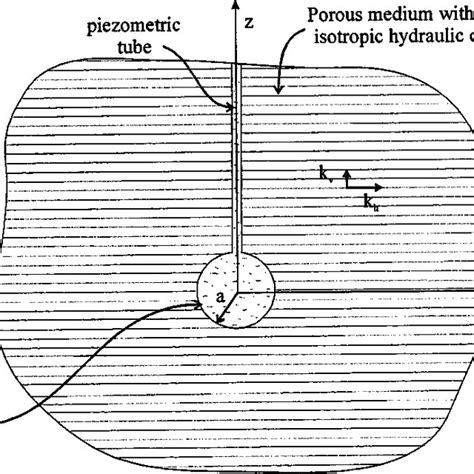 Spherical Entry Point Located In Porous Medium With Transversely