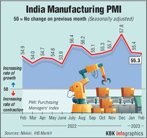 Indias Manufacturing Pmi Shows Steady Growth In Feb