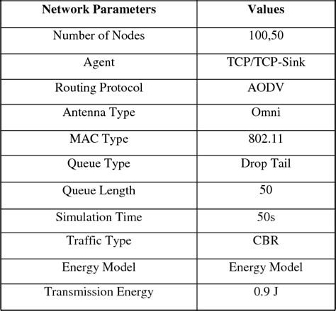 Table 1 From A Reserve Path Based Black Hole Detection And Prevention Algorithm In Wireless