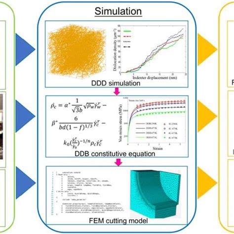 The Framework Of Ddd Fem Multiscale Simulation Download Scientific