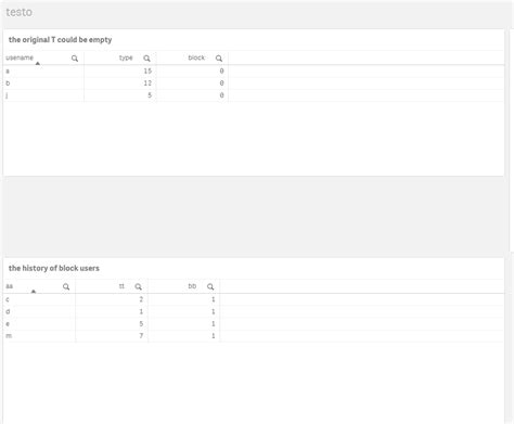 Solved How To Store A Historical Data From An Existing In Qlik