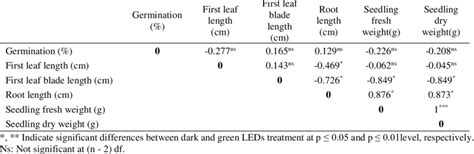 Correlation Between Seed And Seedling Characters In Rice Varieties
