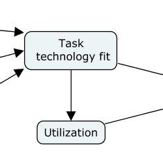 Task Technology Fit Model Download Scientific Diagram