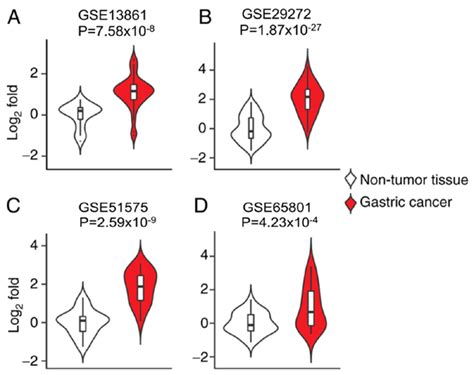 Ect2 Mrna Expression Is Upregulated In Gastric Cancer Ect2 Expression Download Scientific