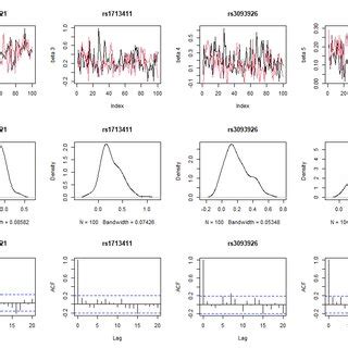 Trace Density And ACF Plot For The Posterior Samples Of The Regression