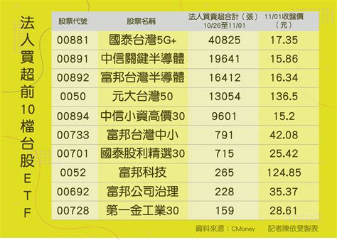 元宇宙火熱！半導體etf居法人買超前10大 這3檔本月除息 Ettoday財經雲 Ettoday新聞雲
