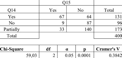 Frequency Of Questions 14 15 And Results From Chi Square And Cramers V Download Scientific