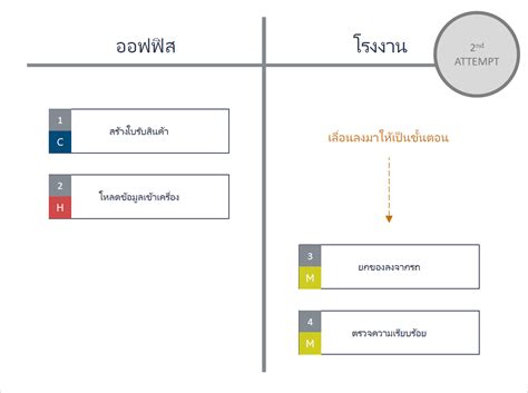 Workflow Diagram แบบใหม่ในแปดสปริ้นท์ By Piyorot Product Craftsmanship Medium
