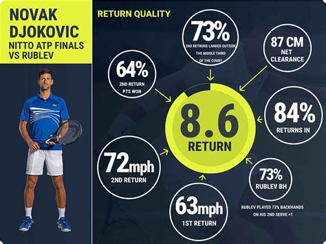 Novak Djokovic Seals Sf Spot In Turin Atp Tour Tennis