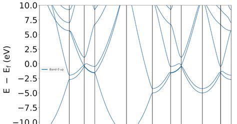 Ab Initio Calculations Using Vasp Code