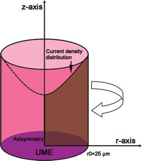 Schematic Representation Of The Current Integration At The Surface Of A