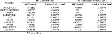 The Results Of The Stationary Test Adf Test Download Scientific