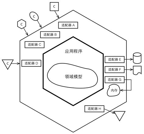 DDD之六边形架构Hexagonal Architecture ddd六边形架构 CSDN博客