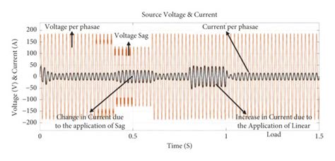 A Source Voltage And Current B3rd And 11th Order Voltage