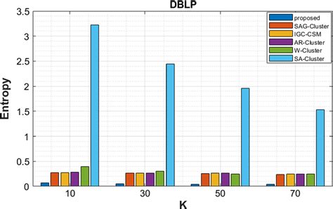 Entropy Value Comparisons On Dblp Download Scientific Diagram