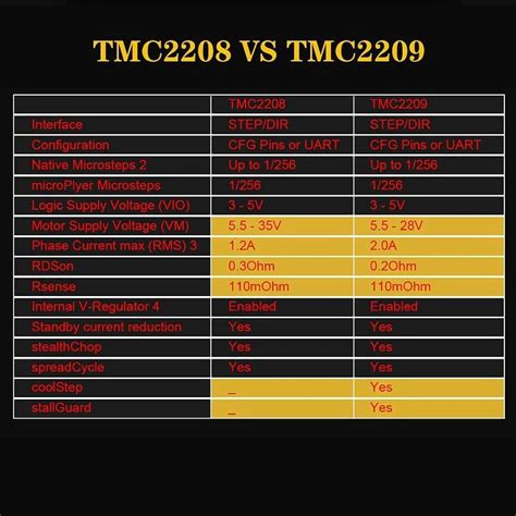 Tmc2209 V1 2 Драйвер на стъпков мотор Bigtreetech 3dprintx