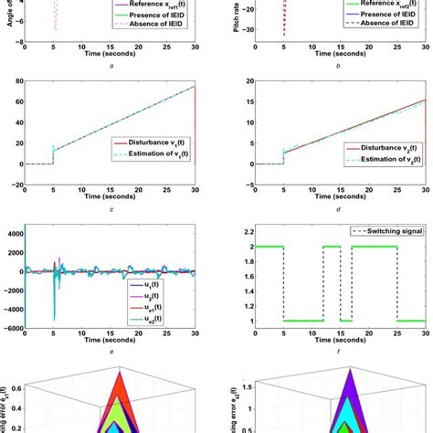 Pdf Tracking And Disturbance Attenuation Control For Stochastic Switched Systems With Input Delay