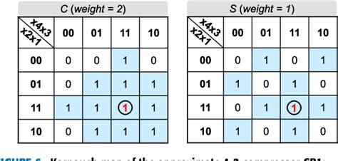 Table 1 From Fpga Based Multi Level Approximate Multipliers For High Performance Error Resilient