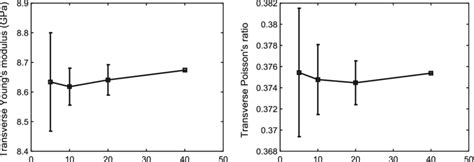 Effective Transverse Youngs Modulus And Poissons Ratio As A Function