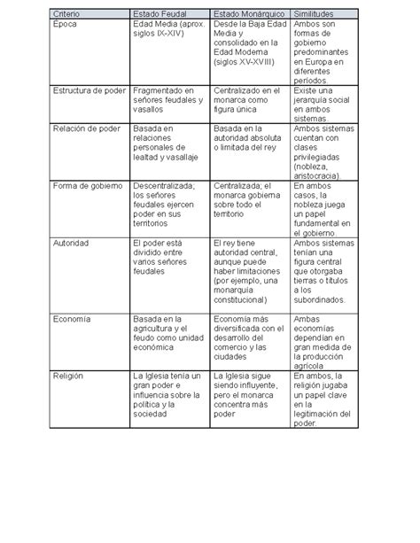 Cuadro Comparativo Normas Juridicas Criterio Estado Feudal Estado