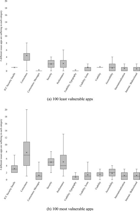 Prevalence Of Android Lint Issues In The 100 Most And Least Vulnerable