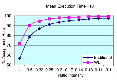 Acceptance Rate At Mean Execution Time 1μ 10 And Different Traffic