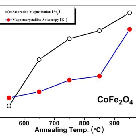 Variation Of Magnetization And Anisotropy With Annealing Temperature