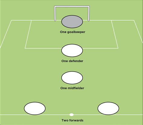The Ultimate 5 A Side Formation Guide Soccer And Football Formations