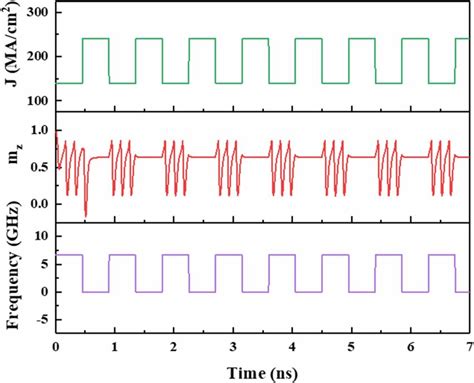 Periodicity Of The Skyrmion Auto Oscillation Frequency Dependent On The