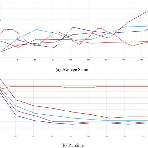 comparison of the average score and the runtime with different deep