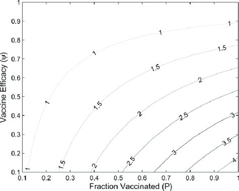 Simulations Of The Vaccination Model 23 Showing Contour Plots Of R