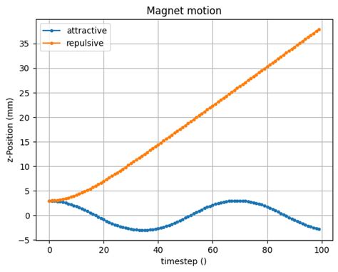 floating magnets — magpylib 5 1 1 documentation