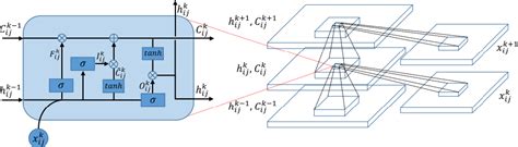 Figure 2 From Attention Based Convolutional LSTM For Describing Video