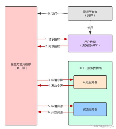 Oauth 20 授权认证详解 Csdn博客