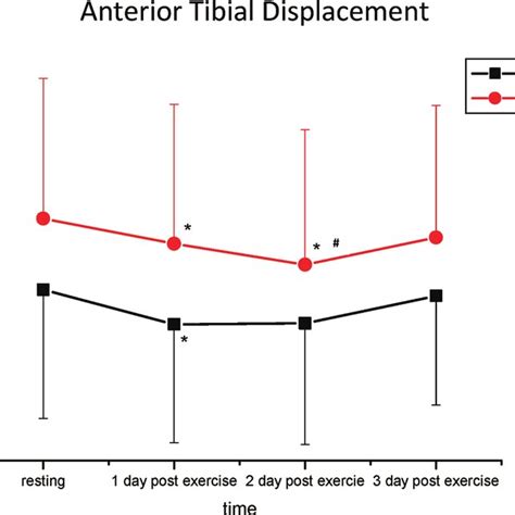The Anterior Tibial Displacement Atd Of The Subjects Before Exercise Download Scientific