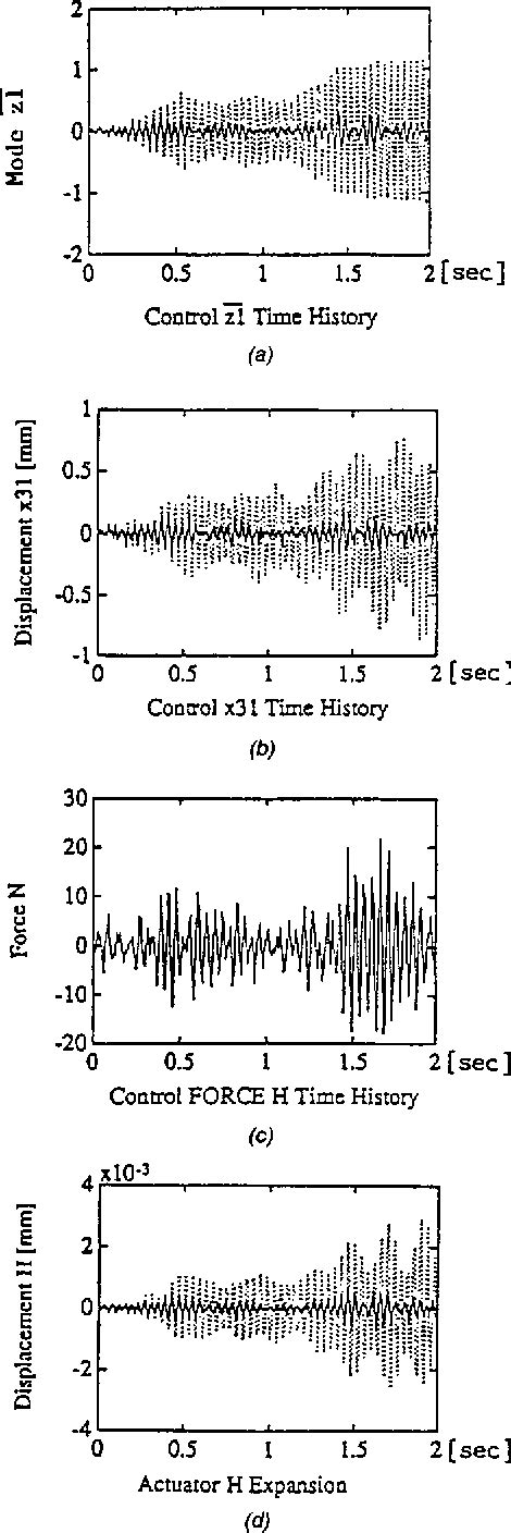 Figure 5 From Adaptive Control Of Space Truss Structures By Piezoelectric Actuator Semantic