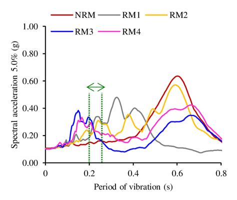 Acceleration Response Spectra Of Recorded Floor Motions Selected For