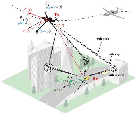 Typical U2v Mmwave Communication System Download Scientific Diagram
