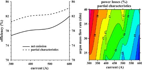 The Arc Efficiency As A Function Of Arc Current For 40 Slm Of Argon