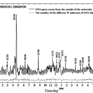Traffic Of The DNS Query Packets From The Outside Of The Campus Network Download Scientific