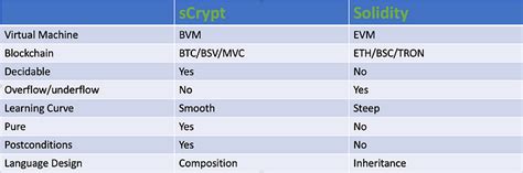 Smart Contract Programming Languages Scrypt Vs Solidity Coingeek