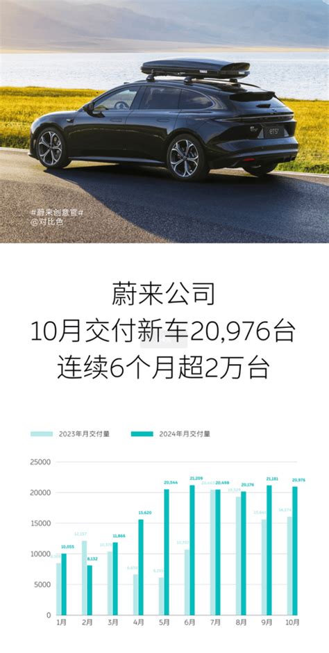 蔚来10月交付新车20976台 总交付量突破60万大关搜狐汽车搜狐网