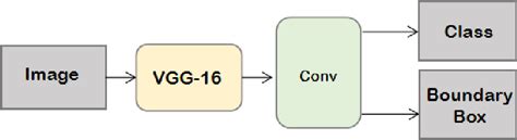 Figure 1 From Review Of Typical Vehicle Detection Algorithms Based On