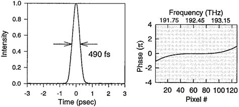 Cross Correlation Data For Femtosecond Dispersion Compensation A
