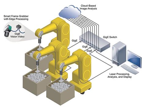 Machine Vision Makes The Move To IoT Features Winter 2019 Photonics Spectra