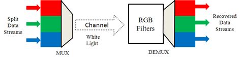 Wavelength Division Multiplexing Download Scientific Diagram