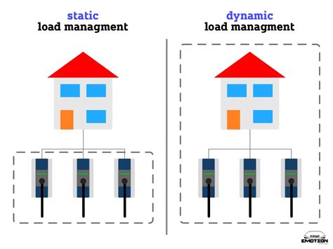 Simultaneity Factor Static And Dynamic Load Management Smart Emotion