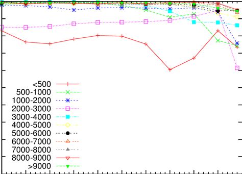Recall With Different Similarity Thresholds Sampling Ratio 1 16