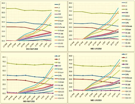 Nbls Severity Trends On Ten Rice Varieties Along With Environmental